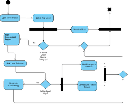 Project Activity Diagram | Visual Paradigm User-Contributed Diagrams ...